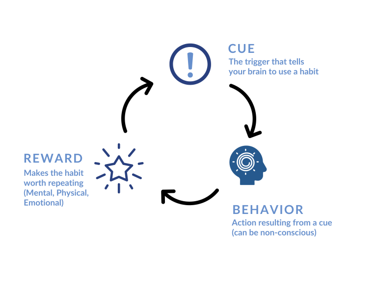 The Habits Framework-A Tool for Better Insights - Russell Research