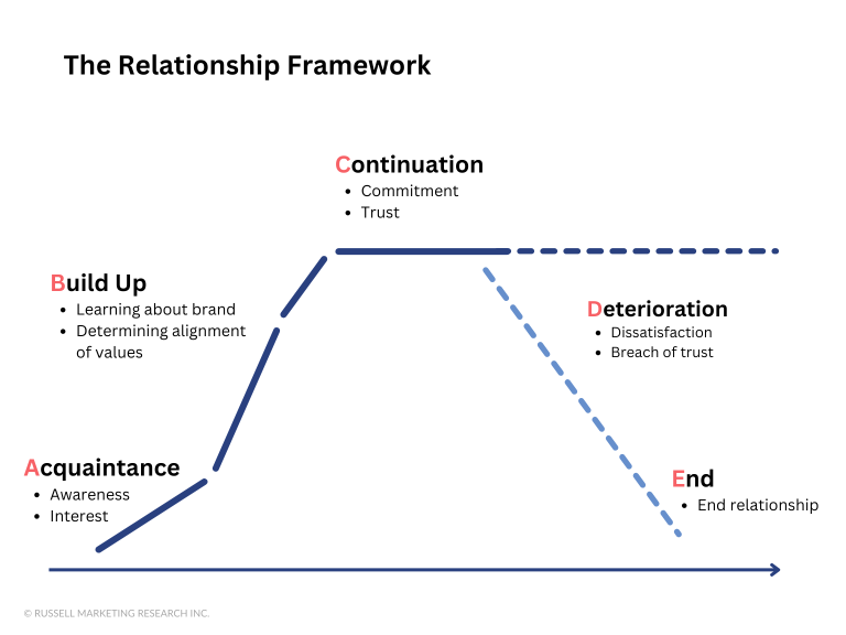 Improve Qualitative Insights with the Relationship Stage Framework ...